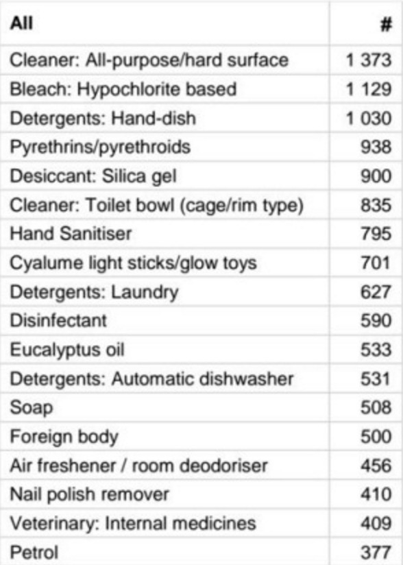 These common household products are poisoning thousands of children ...