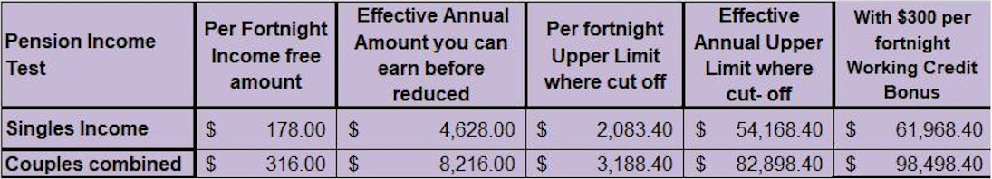 Good news! Means test thresholds rise, making more eligible for pension ...