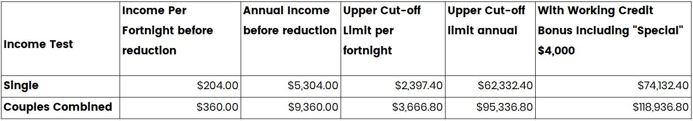 Understanding how Centrelink assesses income for the income test ...